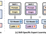 Selma Learning And Merging Skill Specific Text To Image Experts With