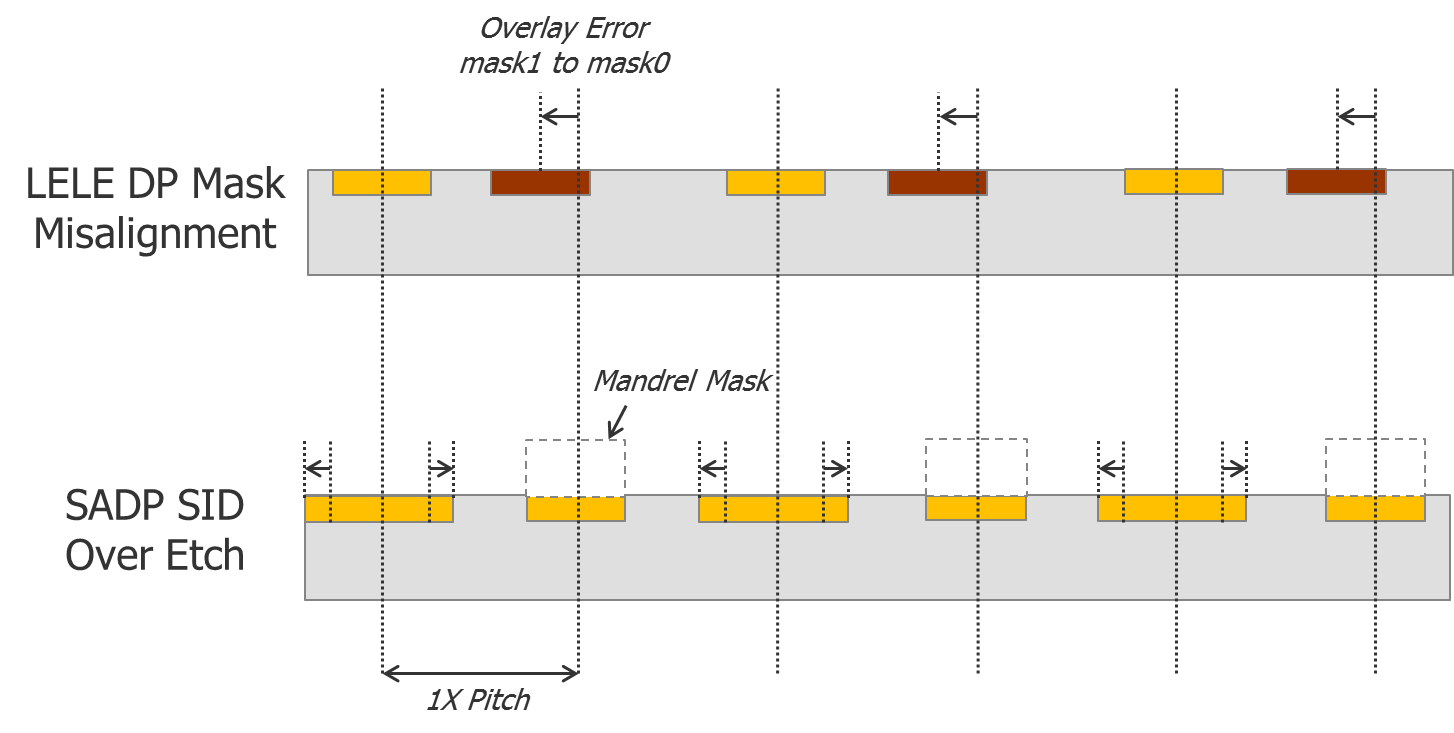 Self-Aligned Double Patterning, Part One
