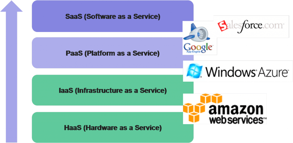 Anything As A Service