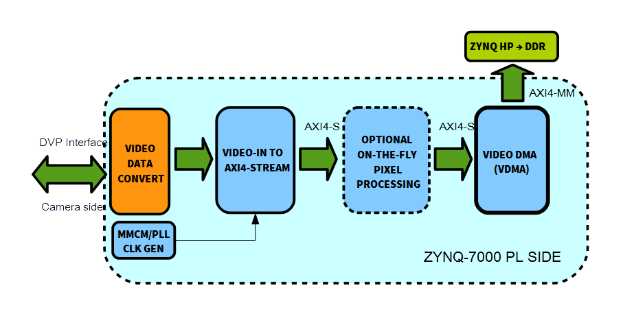 Leveraging The Power Of VDMA Engines For Computer Vision Apps
