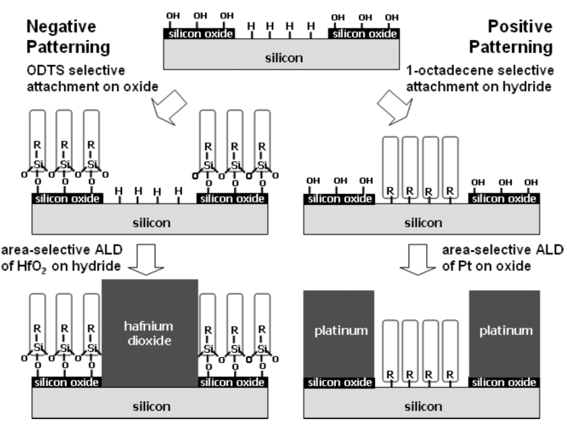 Where Is Selective Deposition?