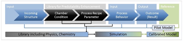 An Introduction To Semiconductor Process Modeling