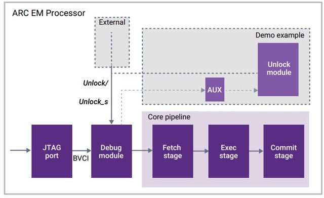 Verifying Security In Processor-based SoCs
