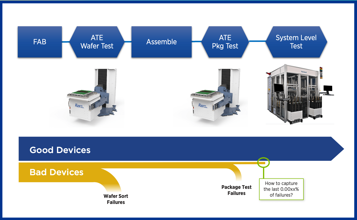 Advanced Digital Process Nodes Drive Semiconductor Test Innovations