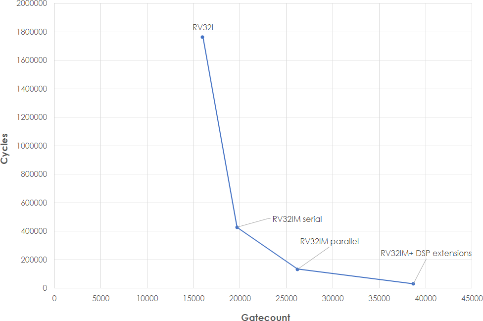 Customize Off-The-Shelf Processor IP
