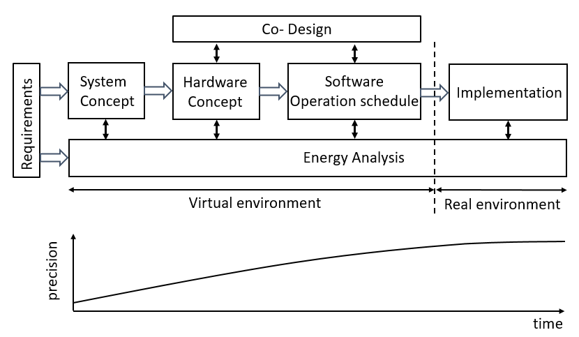 Design Support For A Green IoT