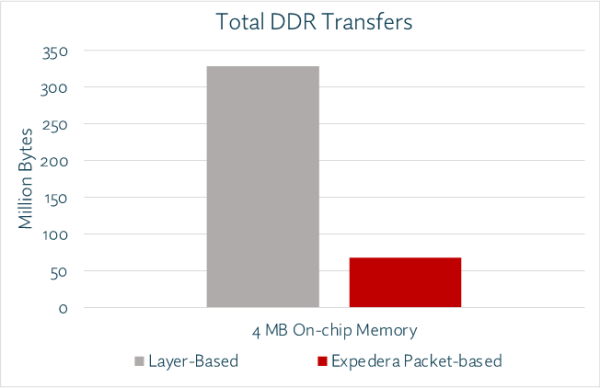 A Packet-Based Architecture For Edge AI Inference