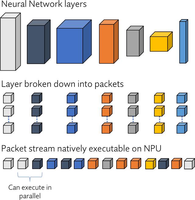 A Packet-Based Architecture For Edge AI Inference