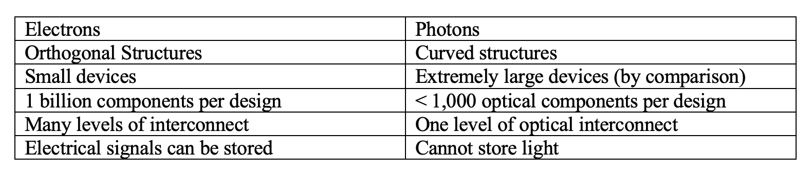 Transitioning To Photonics
