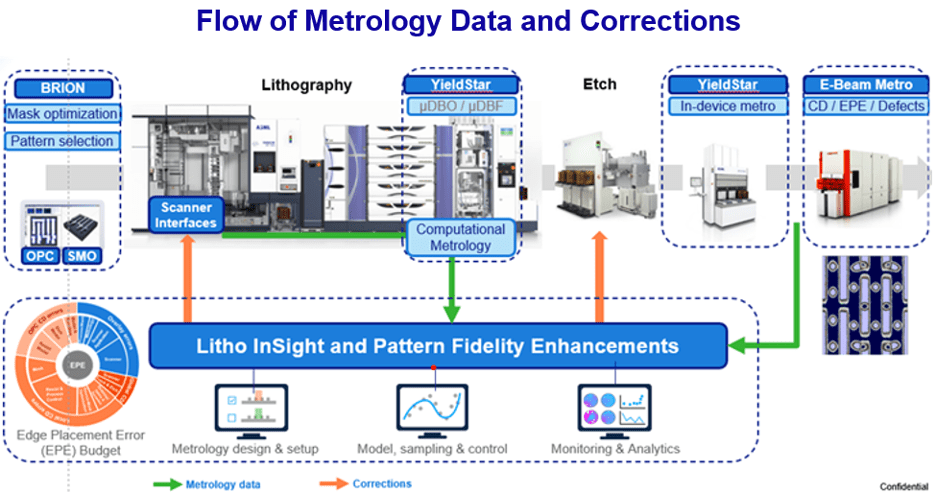 How Overlay Keeps Pace With EUV Patterning