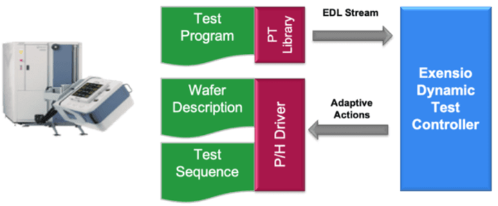 Enabling Test Strategies For 2.5D, 3D Stacked ICs
