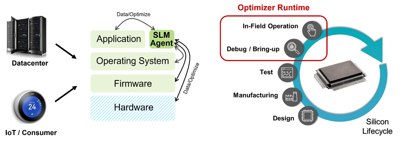 Optimizing System Performance At Runtime