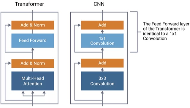 Achieving Greater Accuracy In Real-Time Vision Processing With Transformers