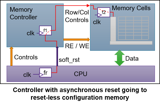 Early Detection Of Reset Domain Crossing Errors