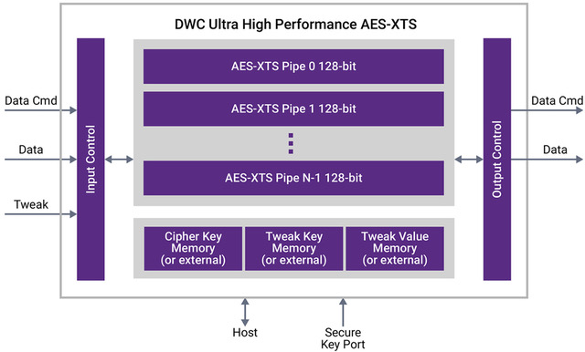 Maximize Memory Security Of HPC SoCs With Efficient Crypto IP
