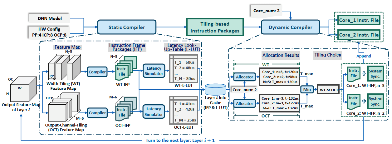 Virtualizing FPGAs For Multiple Cloud Users