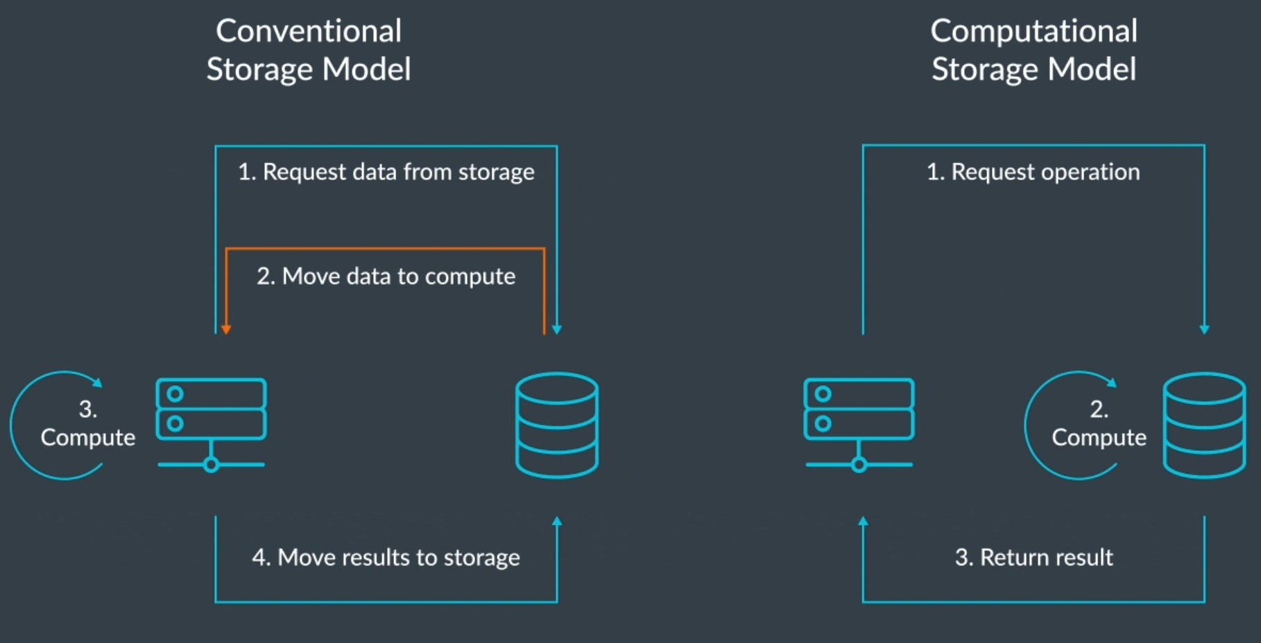 Computing Where Data Resides