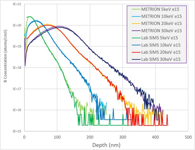 Ion Implantation Applications For In-Line SIMS Metrology