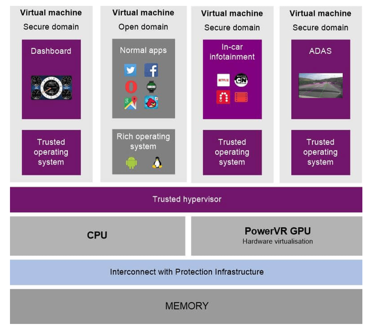 Virtualization In The Car