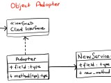 Adapter Design Pattern Notes