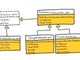 Decorator Design Pattern Notes