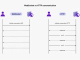 Websocket Vs Http Communication Protocols What S The Difference For