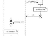 Sequencediagram Org Instructions And Examples