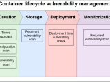 Container Lifecycle Vulnerability Management Tail F Sergioroselló