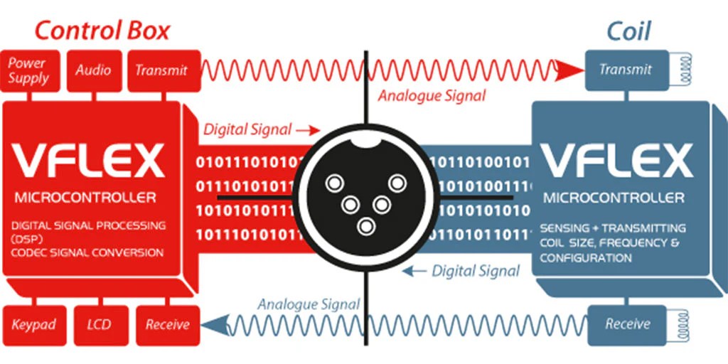 Vflex Technology Serious Detecting