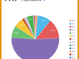 Upgrade To The Latest Php Version For Better Security And Speed