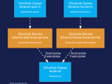 Chronicle Software Services Diagram Generation Tool
