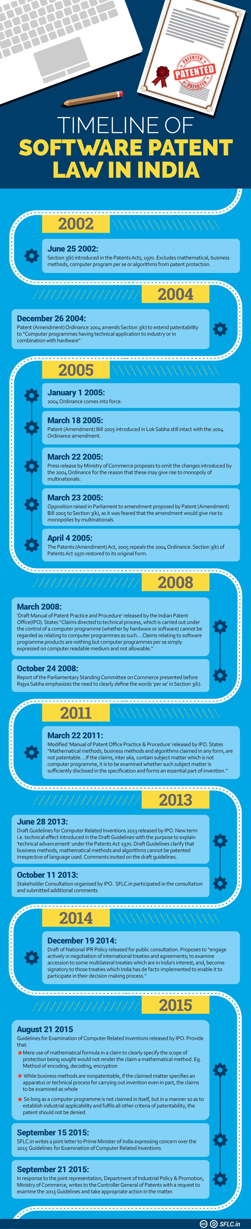Infographic: Timeline of Software Patent Law in India • Software ...