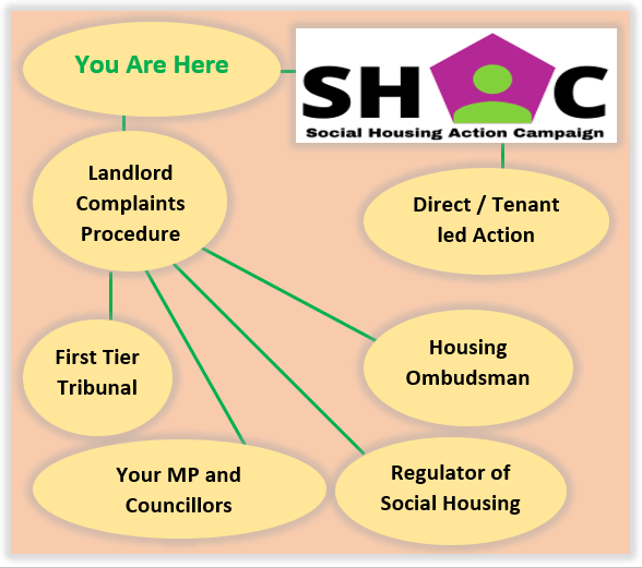 Who Do I Complain To? – Social Housing Action Campaign