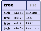 Git Book The Git Object Model