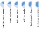 Secured Android Application Development Shankar S Blog