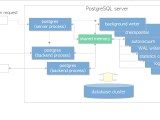 Postgres Internal