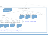 Postgres Internal
