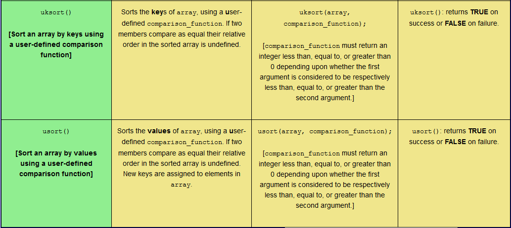 PHP Quiz: All Array Functions | sharedsapience.info