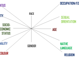 Intersectionality Theory