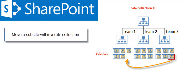 Move SharePoint 2010 sites across the same site collection – SharePoint ...