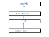 Simple Java Difference Between Vector And Arraylist In Java