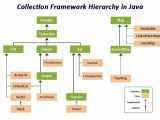 Java Collections Framework A Complete Overview Edu Blogs