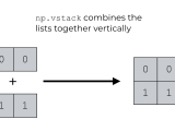 How To Use Numpy Vstack Sharp Sight