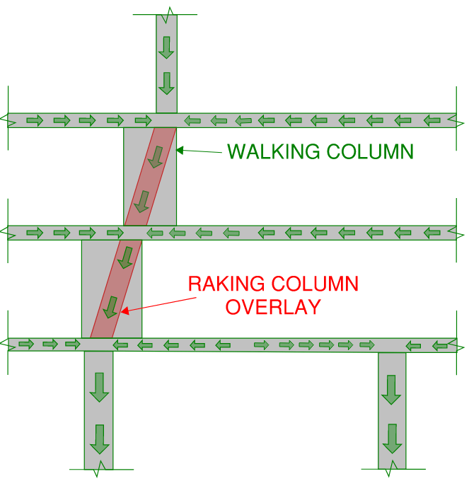 WHAT IS A WALKING COLUMN - Sheer Force Engineering