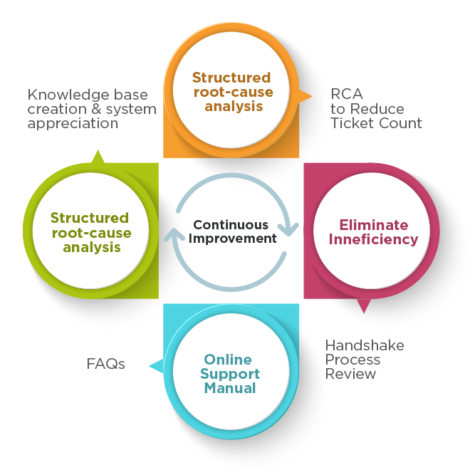 What Is L1 L2 And L3 Support In Sap » Wiring Work
