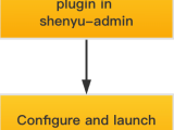 Request Plugin Apache Shenyu