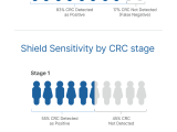 Taking The Test Shield邃 For Patients