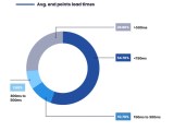 Api Insights Most Api Requests Are Made On Wednesdays Shiftmag
