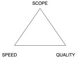 The Magic Triangle Of Software Development Shiftmag