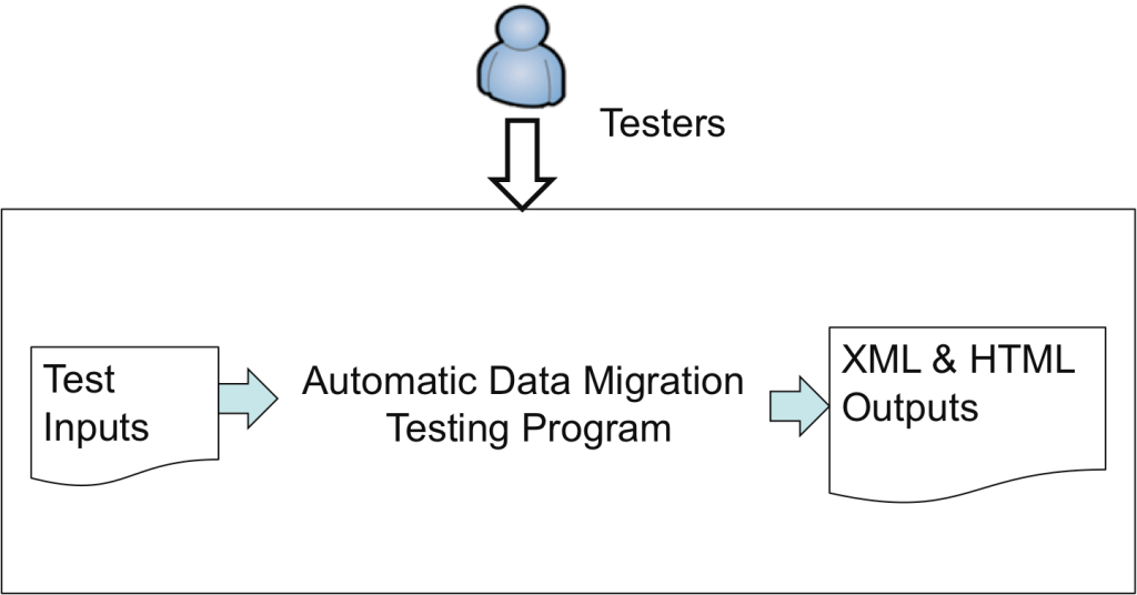 Automatic Data Migration Testing: Empowering Testers with Hudson ...
